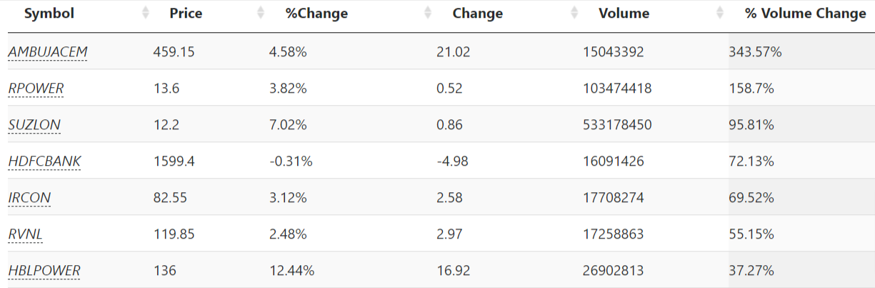 What is Unusual Volume in Screeners? - Spotalpha Knowledge Center